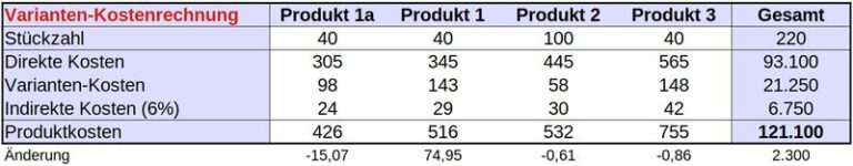 Was kostet eine Variante? Ermittlung und Anwendung von Variantenkosten